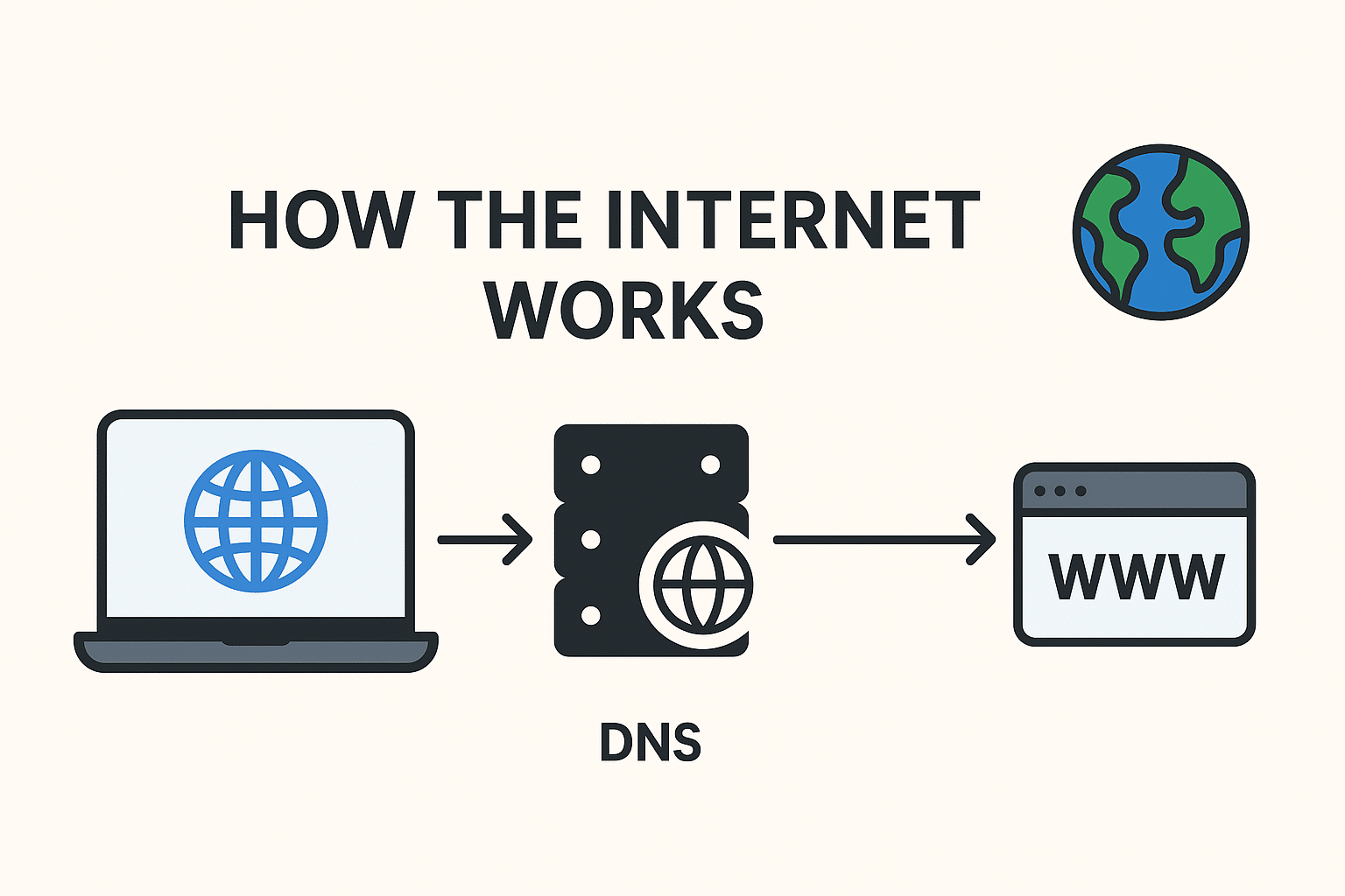 How Does Internet Actually Works? - techinvert.com